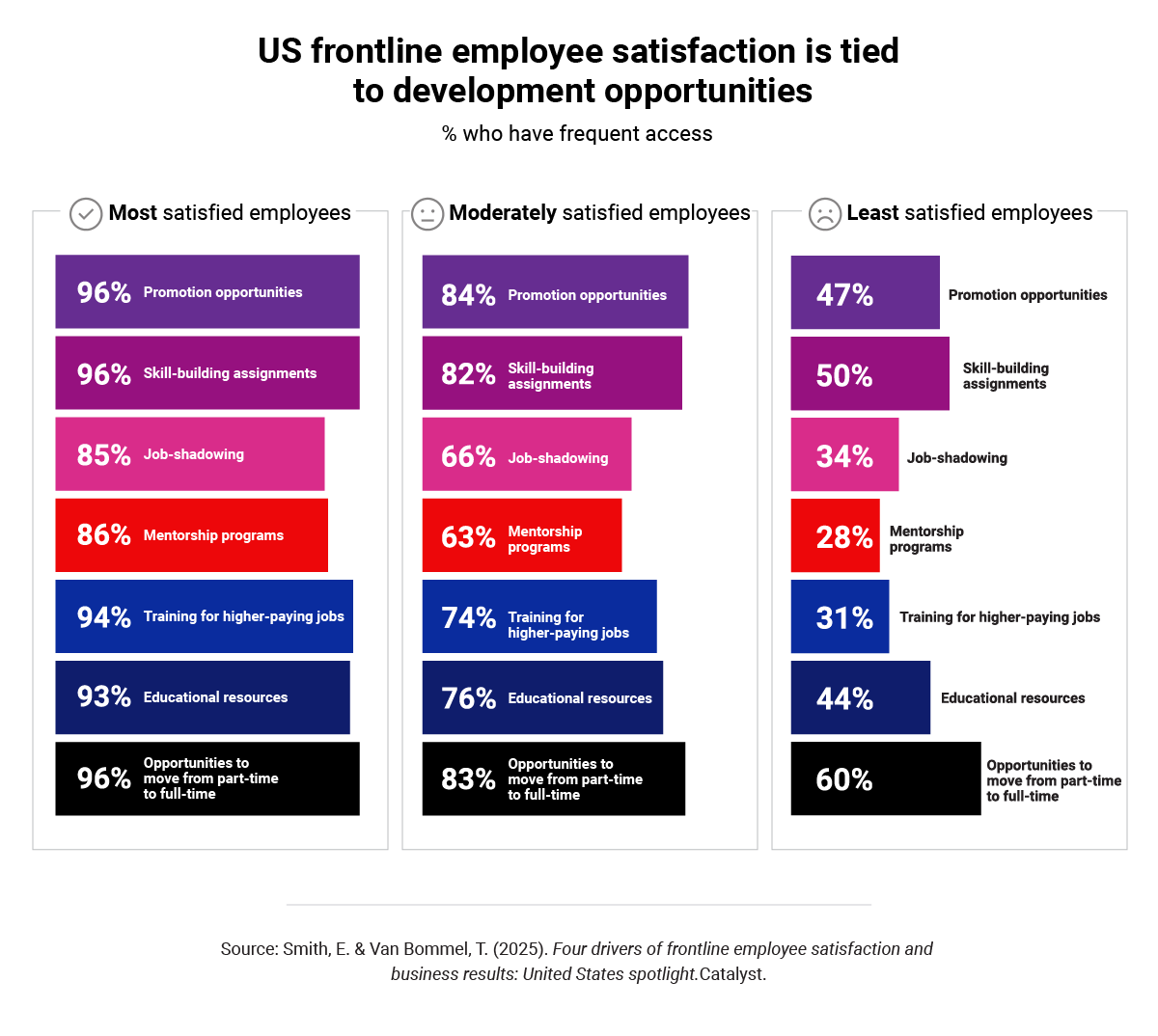 Frontline employee satisfaction drivers: US report | Catalyst